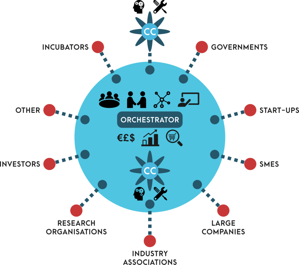 DIH – CITC | IoT Cluster
